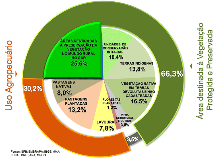 Embrapa mostra que o Brasil é um dos que mais protegem as florestas