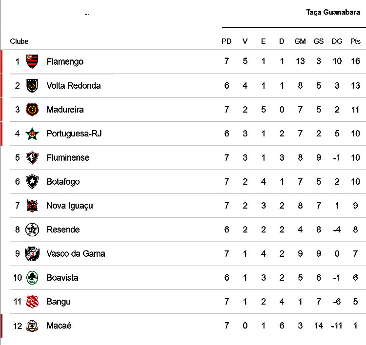 Flamengo vence Bangu e amplia a vantagem na liderança do Carioca