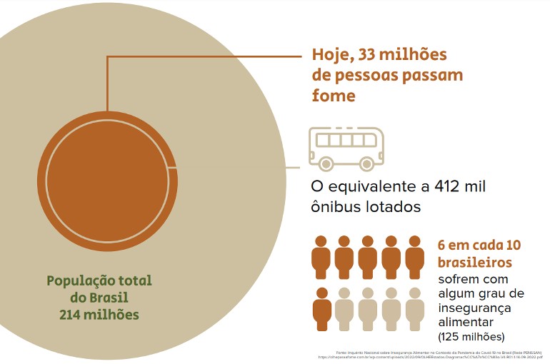Pacto premia o combate à fome e ao desperdício de alimentos